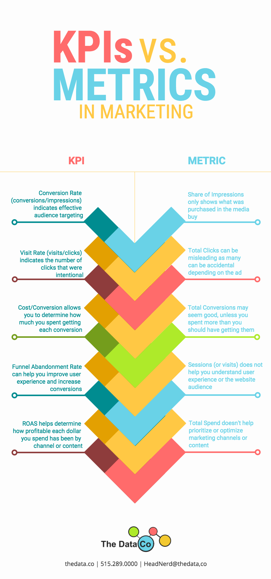 KPIs Vs Metrics Infographic The Data Co